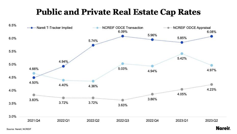 REIT Data | Nareit